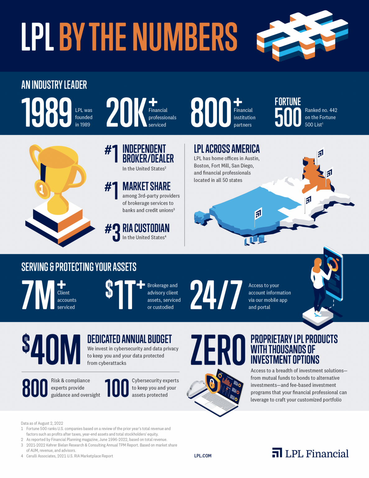 What is LPL Financial? | Prosperion Financial Advisors