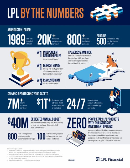 What is LPL Financial? | Prosperion Financial Advisors